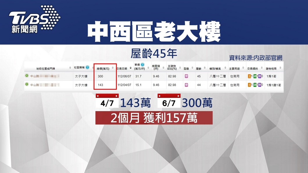 老屋身價飆！「凹進去」58年老透天賣8千萬、舊華廈轉手賺157萬│TVBS新聞網