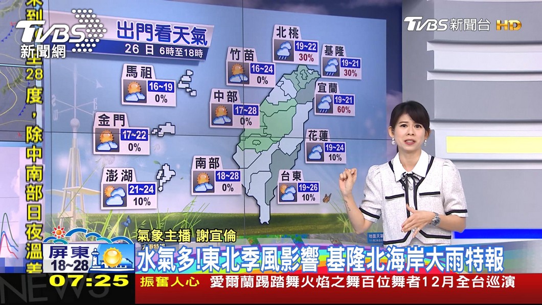 忽冷忽熱難穿衣！東北季風一波波 今晨北台大雨加低溫注意保暖│TVBS新聞網