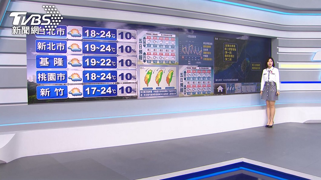 本周2波冷空氣！前期乾涼、舒適 這天起北東轉雨│TVBS新聞網