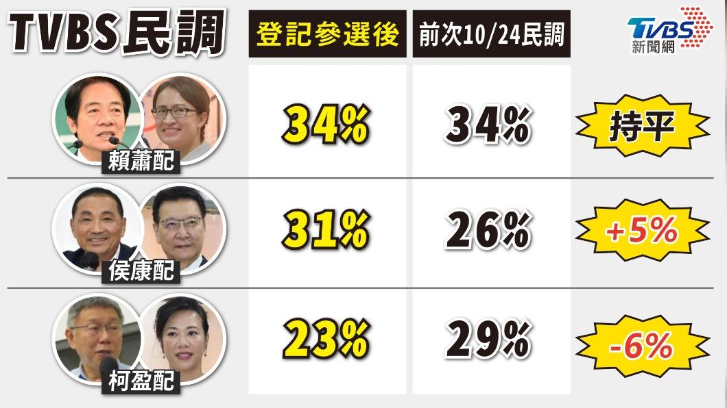TVBS民調／登記後「侯康」緊咬「賴蕭」僅差3％！柯營狂降6%墊底│TVBS新聞網