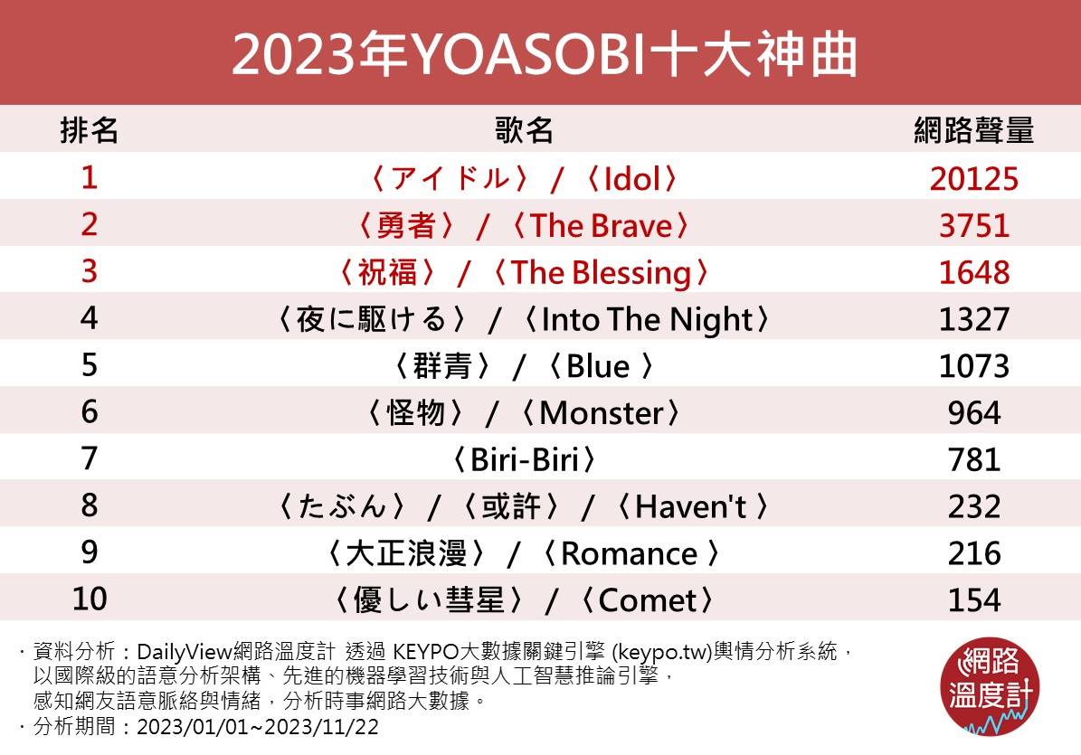 首度來台就一票難求！YOASOBI「十首必聽神曲」一次看│TVBS新聞網