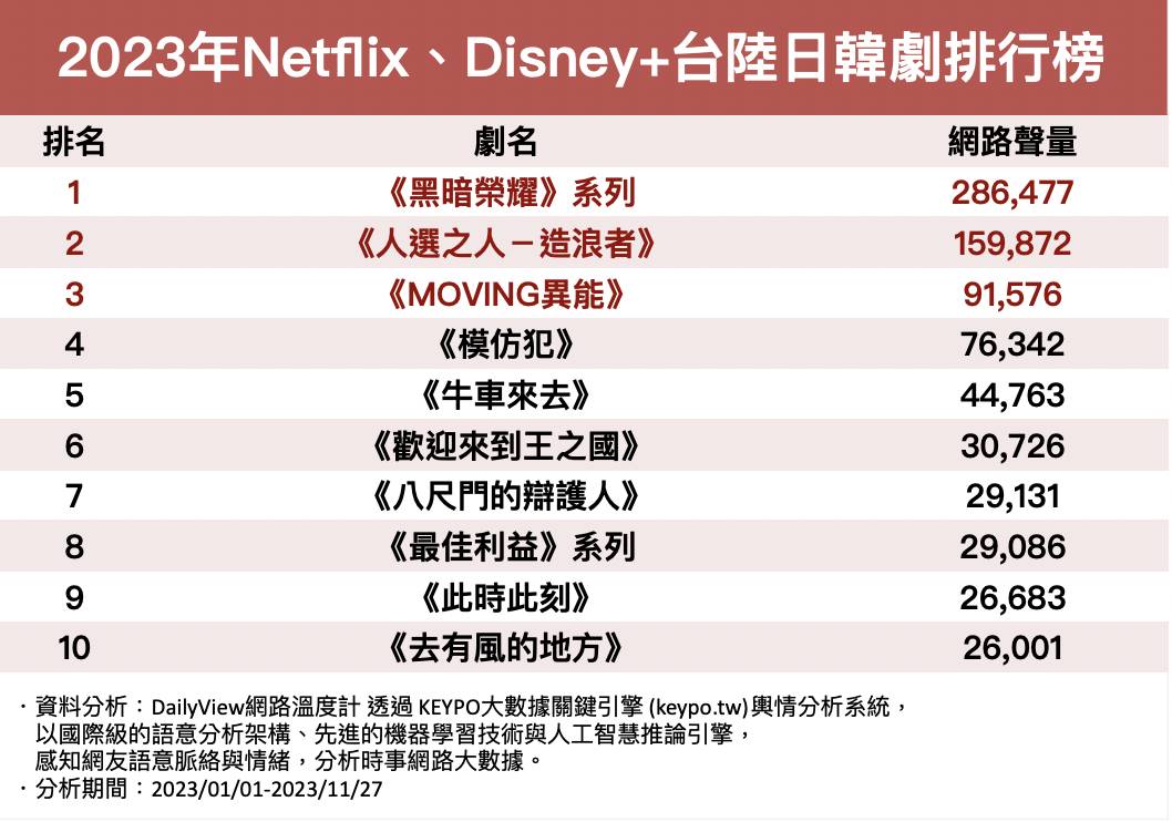 2023十大電視劇！《Moving異能》才第3 TOP1根本神劇│TVBS新聞網