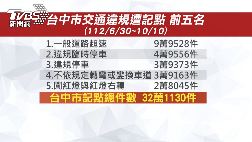 違規記點快被吊照！台中148名駕駛急上課抵2點│TVBS新聞網