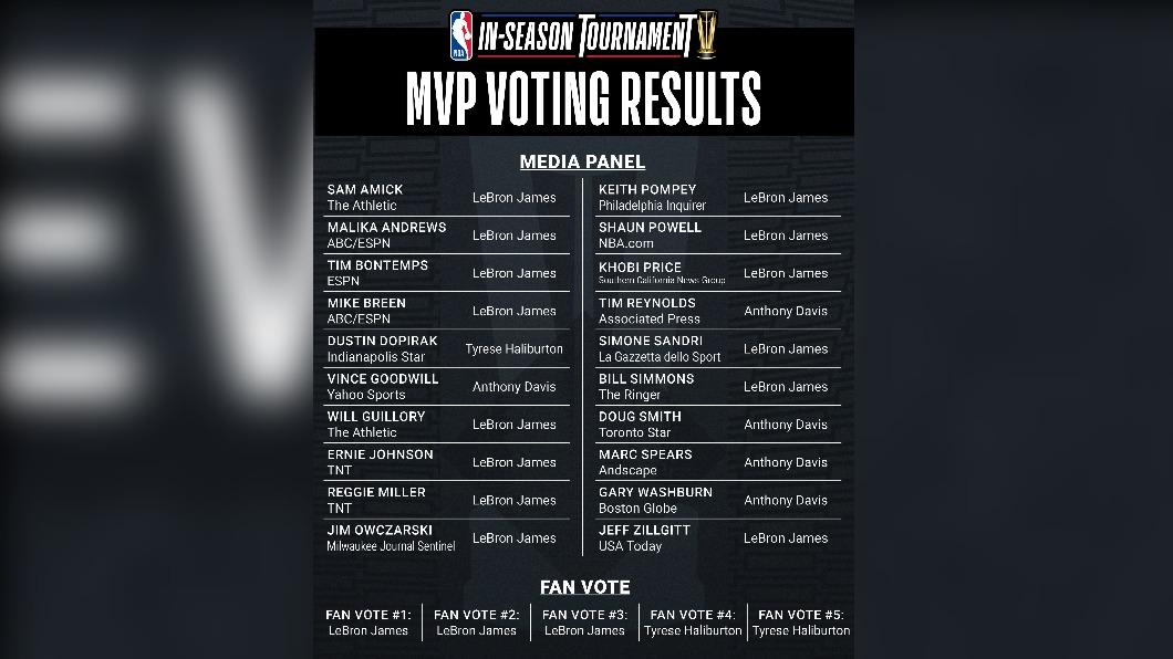 追逐GOAT！詹皇奪季中賽MVP 曝開啟全力詹動機│TVBS新聞網