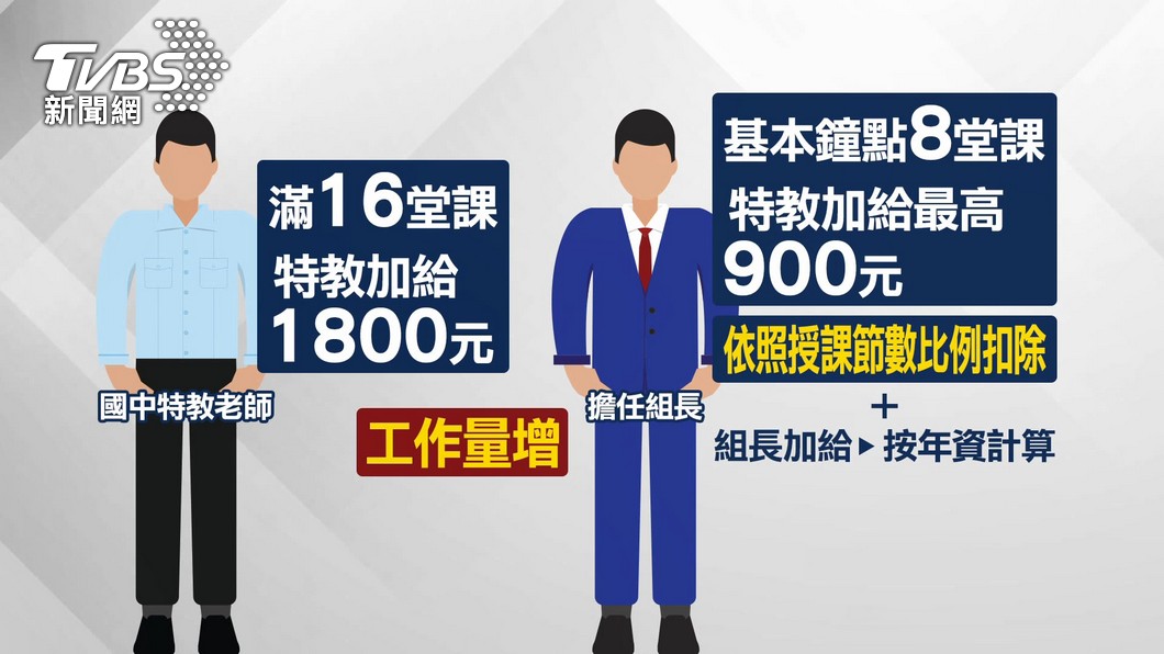 特教老師「1800元加給」32年沒漲 日均工作12小時釀出走│TVBS新聞網