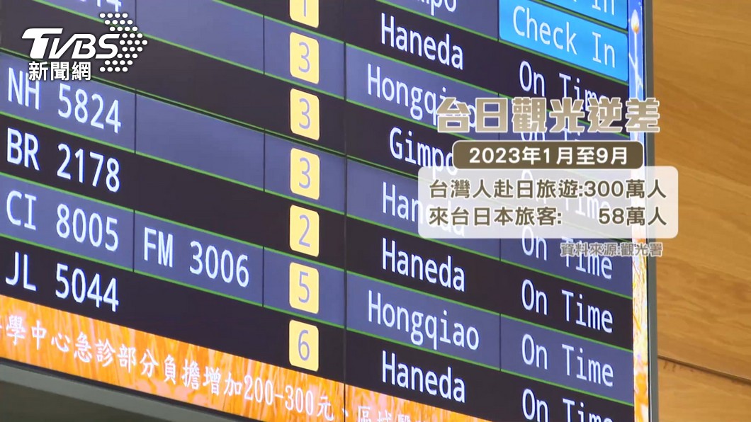 國旅太貴不如出國玩？國人報復性出遊 Q3「旅遊逆差」創史上新高│TVBS新聞網