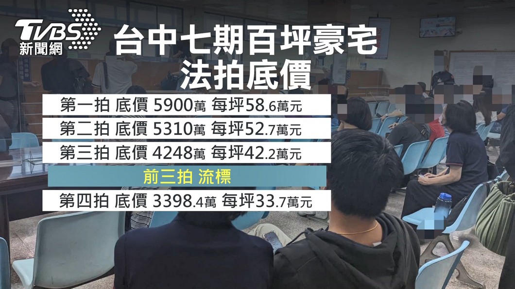 台中七期豪宅被法拍！53組搶標 第4拍「衝上標」│TVBS新聞網