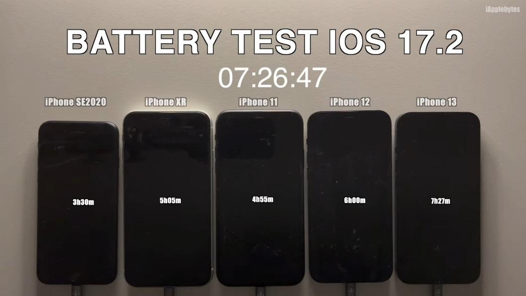 升級iOS 17.2實測續航電力表現！3款舊iPhone退步│TVBS新聞網