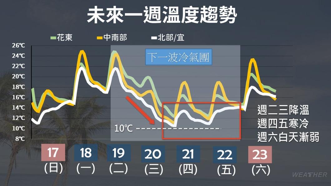 下波全台濕冷急凍！「挑戰首波寒流」 這天最低恐探8°C│TVBS新聞網