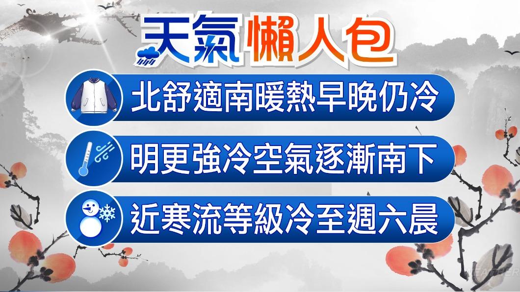 下波全台濕冷急凍！「挑戰首波寒流」 這天最低恐探8°C│TVBS新聞網