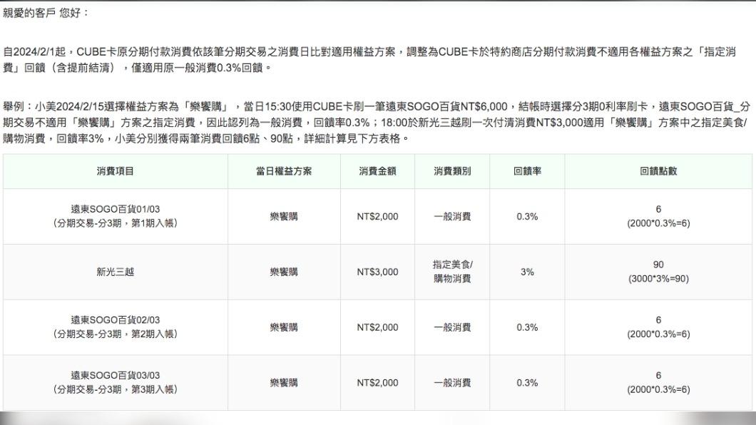 500萬卡友注意！國泰CUBE卡優惠縮水 明2/1生效│TVBS新聞網