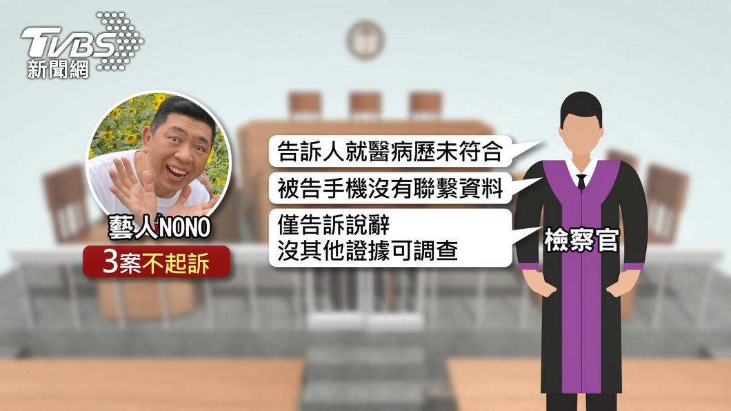 NONO性侵案偵結 3案「證據不足」獲不起訴│TVBS新聞網