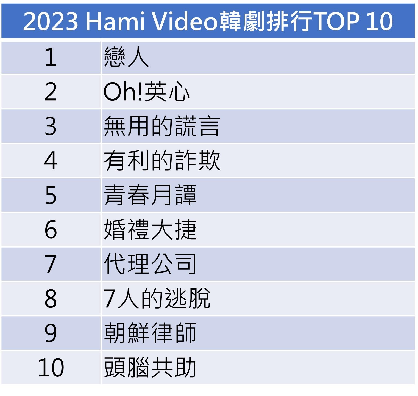 Hami韓劇榜！《戀人》奪冠不意外 台妹最愛花美男「超挺SJ東海」│TVBS新聞網
