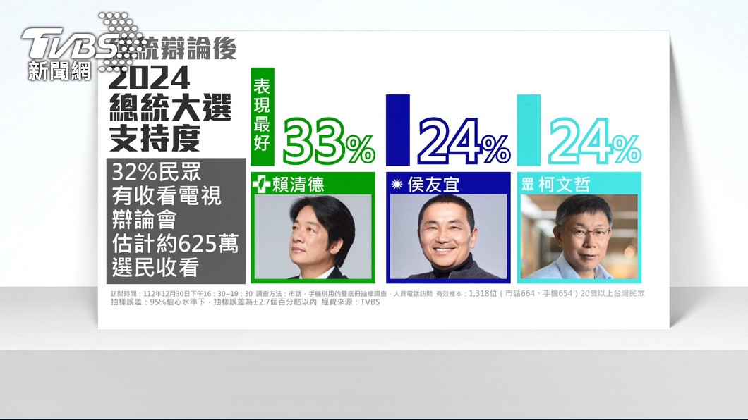 總統大選辯論 32%民眾約625萬選民收看│TVBS新聞網