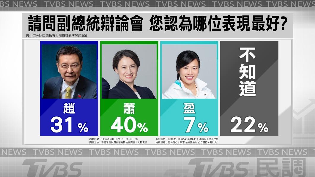 TVBS民調／625萬人看副手辯論！三陣營誰加分？4成點名「這一人」│TVBS新聞網