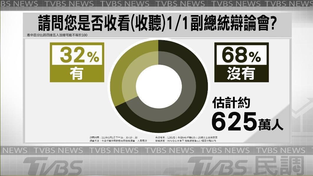 TVBS民調／625萬人看副手辯論！三陣營誰加分？4成點名「這一人」│TVBS新聞網