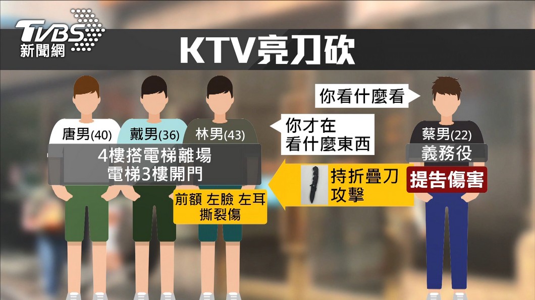 看什麼看！KTV離場爆衝突 客遭持刀砍傷│TVBS新聞網