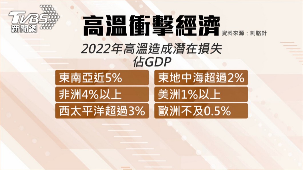 高溫衝擊！東南亞最嚴峻影響「近5%GDP」│TVBS新聞網