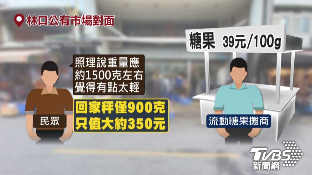 林口糖果攤疑耍詐！民眾回家秤：600元僅值350元│TVBS新聞網