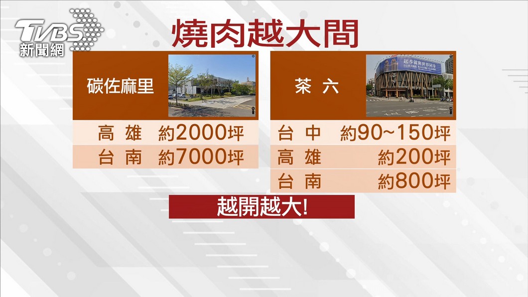 拚500億商機！比大！7000坪PK800坪 擴大200億商機、南部燒肉大戰開打│TVBS新聞網