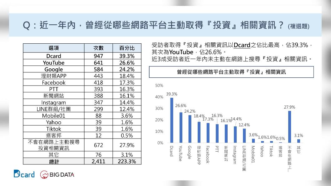 近4成年輕人愛用！Dcard掌握投資趨勢 年收百萬一族卻用「它」│TVBS新聞網