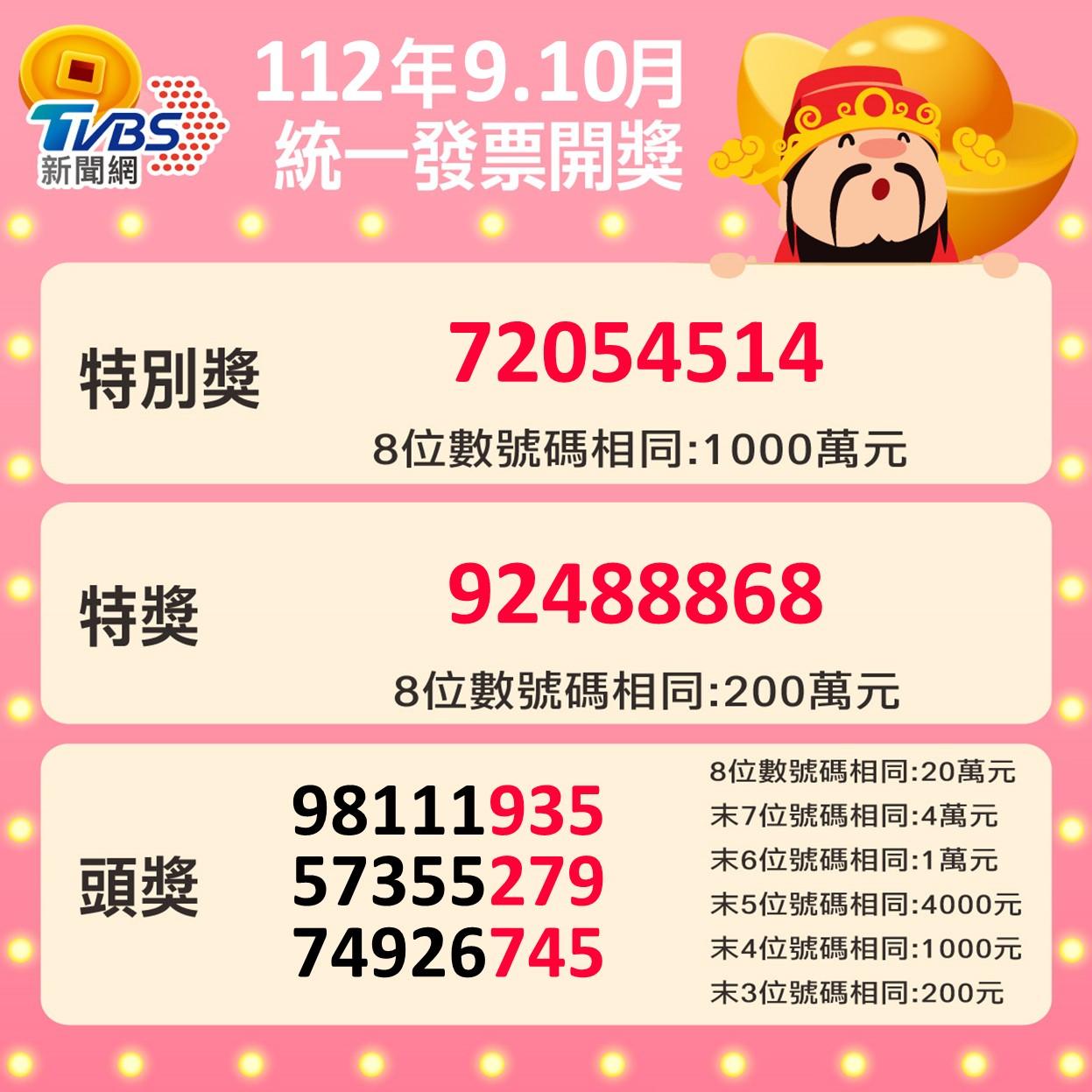 7-11「發票中1000萬」！3張中獎沒人領 獎落這縣市 - 鏡週刊 Mirror Media