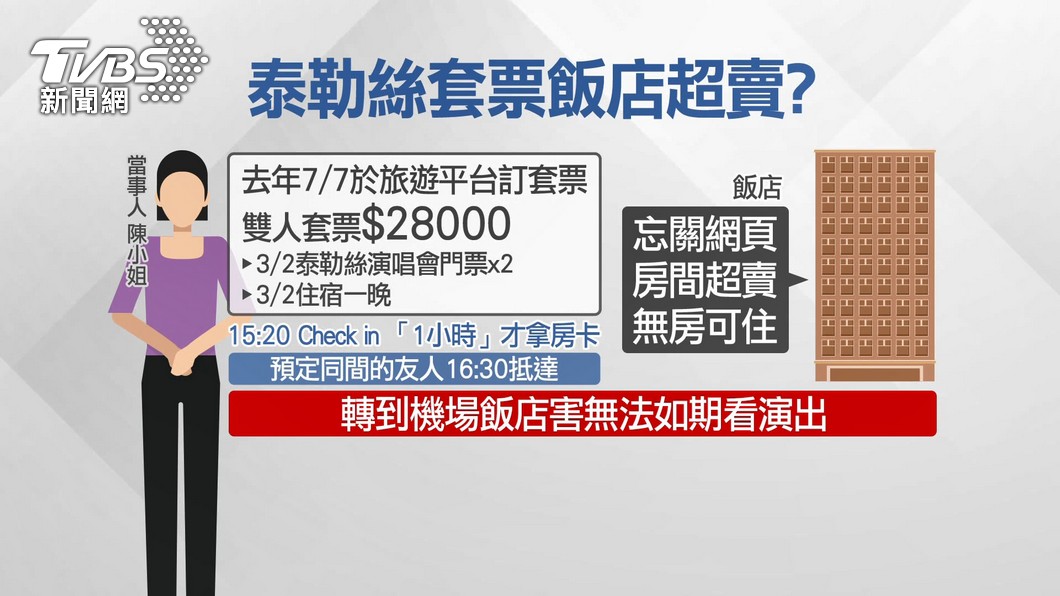 買泰勒絲演唱會套票「飯店check-in延遲」影響行程！ PO文示警「飯店疑超賣」│TVBS新聞網