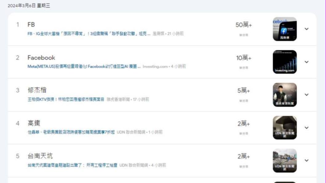 沒過氣！Meta當機網驚「FB超多人用」 平均時長達20小時│TVBS新聞網