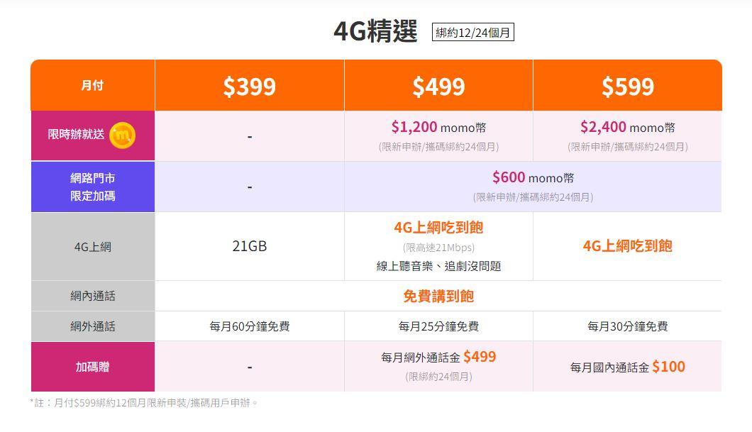 4G吃到飽「499回歸了」！網路不限速 限時3天下殺 - 鏡週刊 Mirror Media