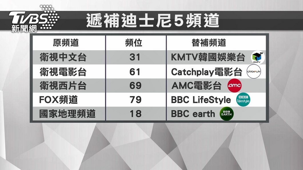 迪士尼5頻道懸缺 BBC、電影台、韓國台卡位│TVBS新聞網