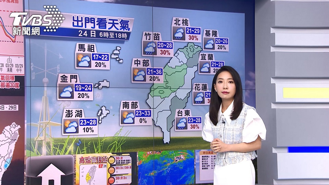 防曬嚕！今高溫飆「36度」熱如夏 週二降溫轉濕涼│TVBS新聞網