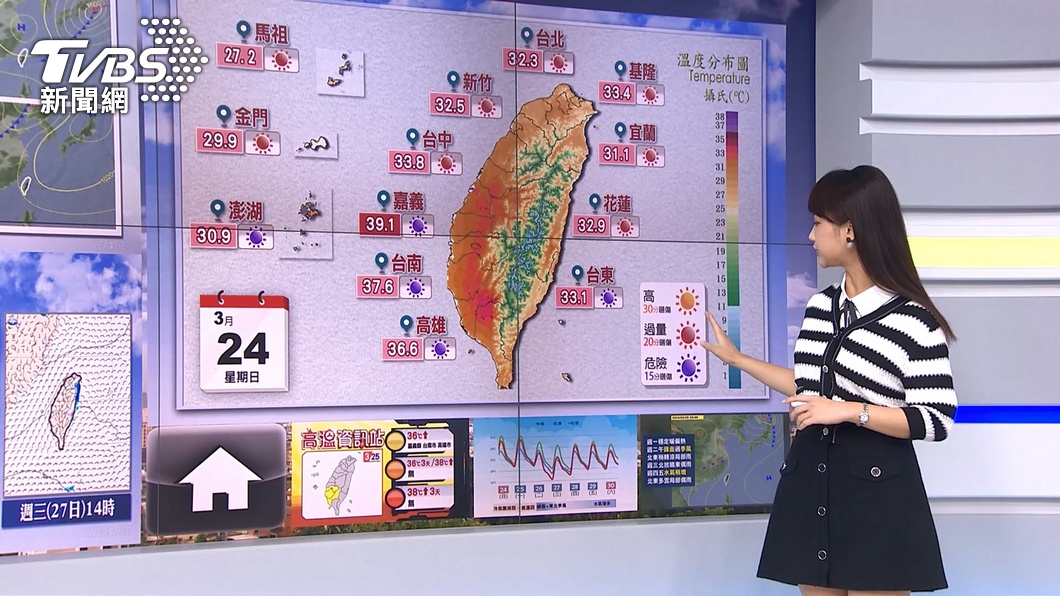 高溫飆！北東28-31、中南部33度↑ 明變天轉濕涼│TVBS新聞網