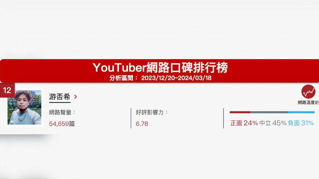 游否希拍片戰中壢人、台北人！網狂酸「就很玄、92無籤」│TVBS新聞網