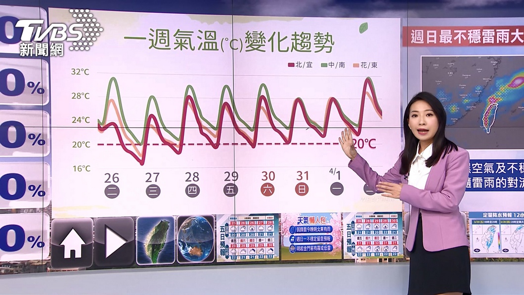 今變天！「半個台灣」有雨+悶熱 週末雨更大│TVBS新聞網