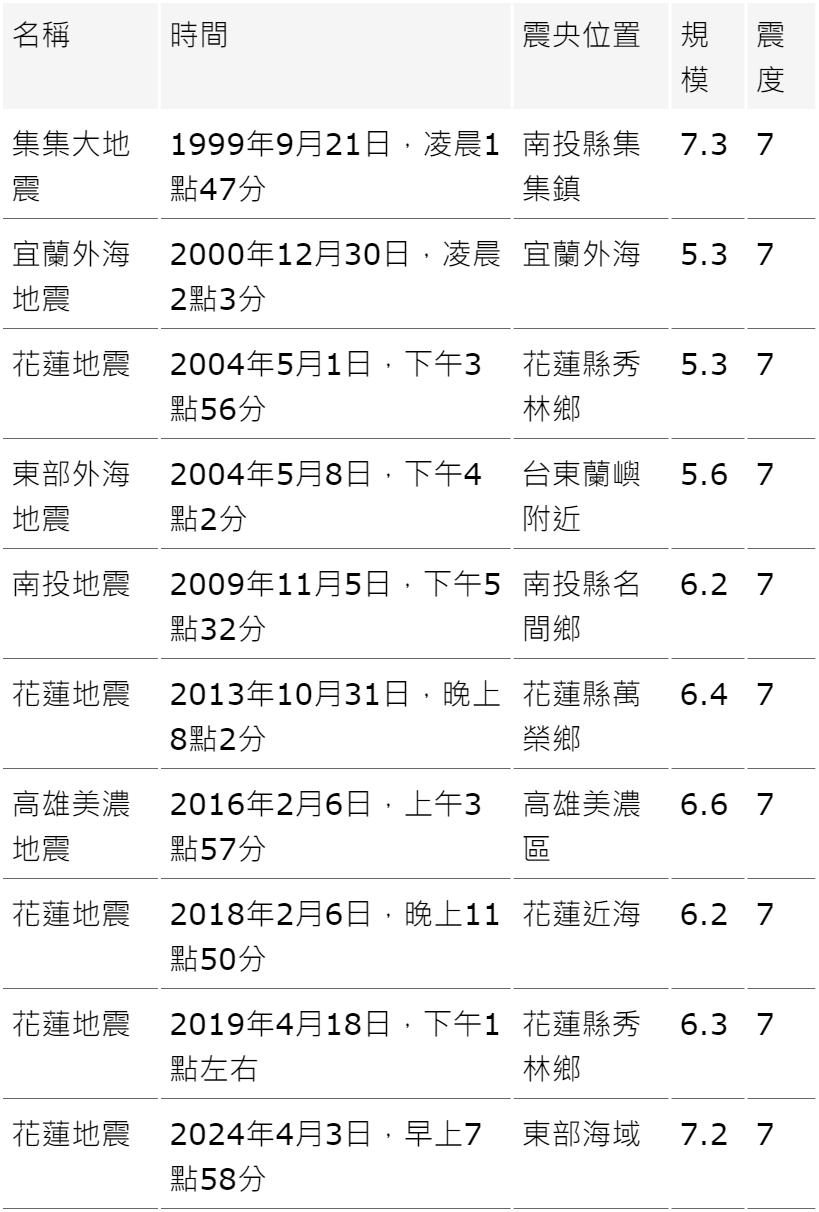 0403花蓮地震和921地震誰大？地震規模、震度一次看懂│TVBS新聞網