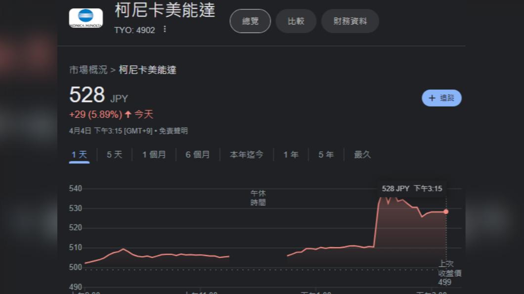 日本事務機大廠裁員2400人 股價反飆漲近十月最高 │TVBS新聞網