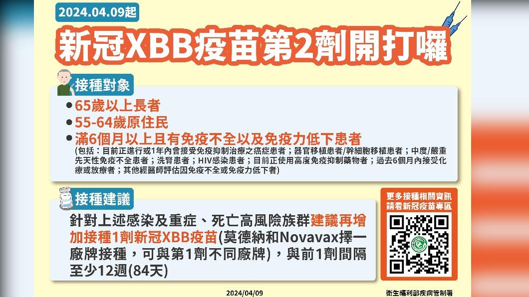 新冠新增28例死亡！今開打第2劑XBB疫苗「防併發重症」│TVBS新聞網