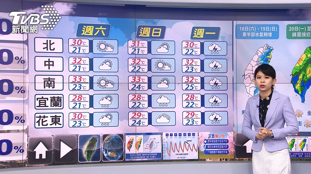 東北風減弱！溫度回升高溫32度留意日夜溫差仍大 下週一梅雨鋒面報到│TVBS新聞網