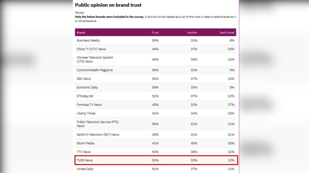 牛津認證！TVBS連7年獲最受信賴新聞台 數位媒體穩坐前3 │TVBS新聞網