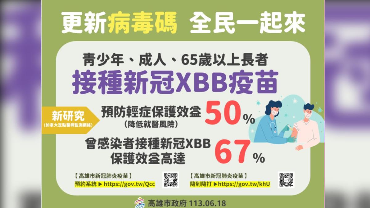 新冠疫情升溫！高雄市呼籲接種XBB疫苗 降低就醫風險達50% │TVBS新聞網