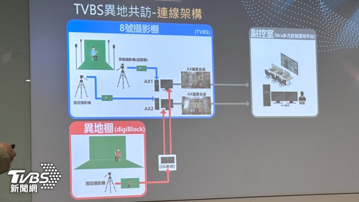 TVBS異地虛實共訪應用將5G最大化 專家揭優點：像現場訪問一樣│TVBS新聞網