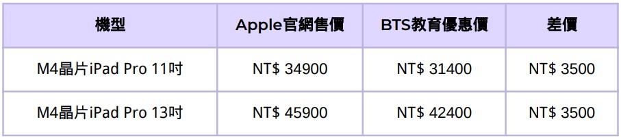 2024 Apple BTS方案時間開跑！教育優惠價格與購買資格一次看│TVBS新聞網
