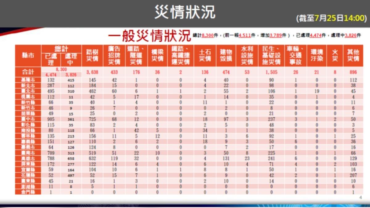凱米颱風／南高屏淹慘 全台累計2死380傷│TVBS新聞網