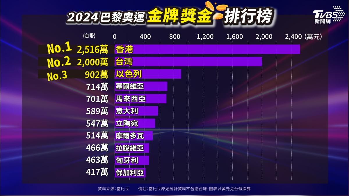 巴黎奧運／金牌獎金排行出爐！香港2500萬居冠、台灣排第幾？│TVBS新聞網