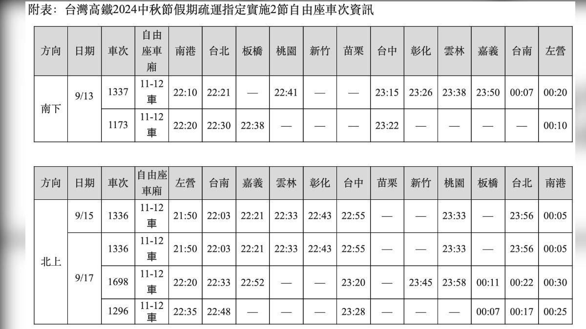 高鐵中秋節加開136班！這天開搶 4限量優惠也能用│TVBS新聞網