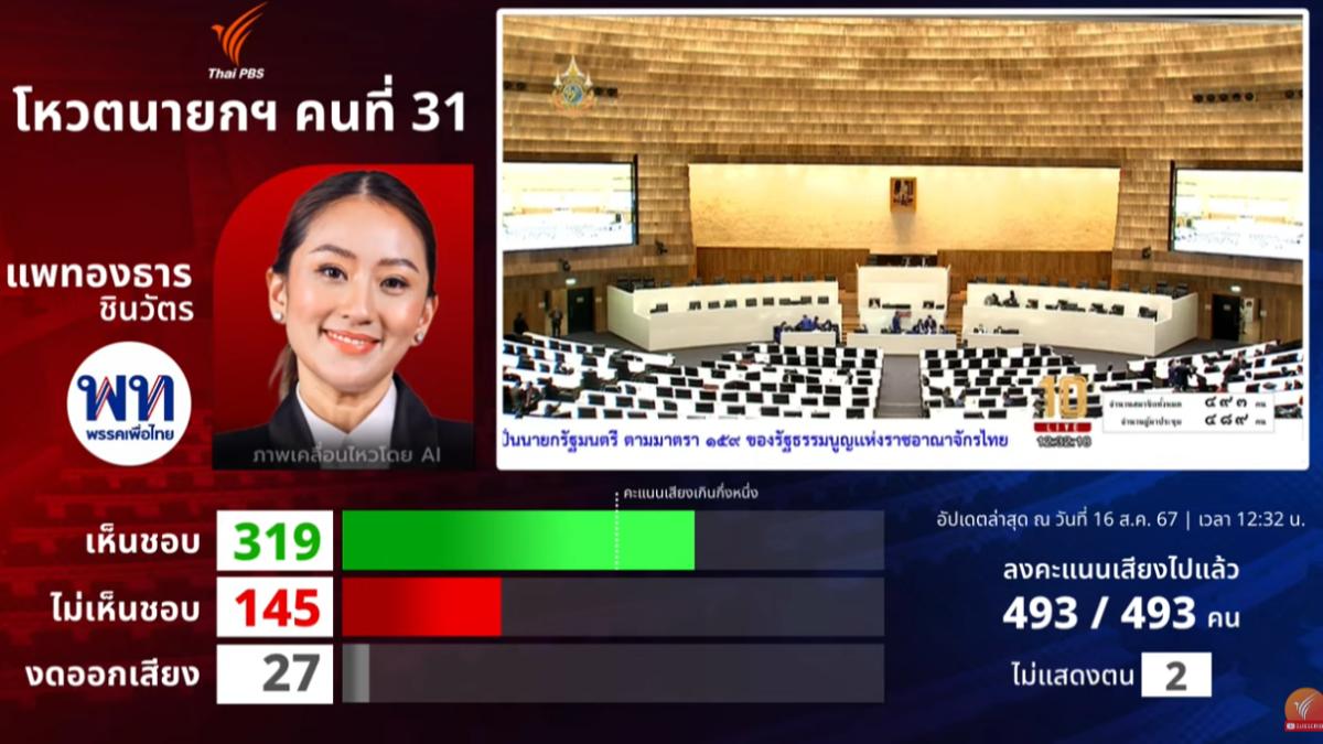 接棒父親和姑姑 塔克辛小女兒貝東丹高票當選最年輕泰國總理│TVBS新聞網