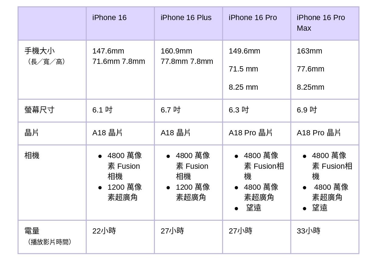 iPhone 16 預購懶人包：價錢、顏色規格與官網預購技巧一次看│TVBS新聞網