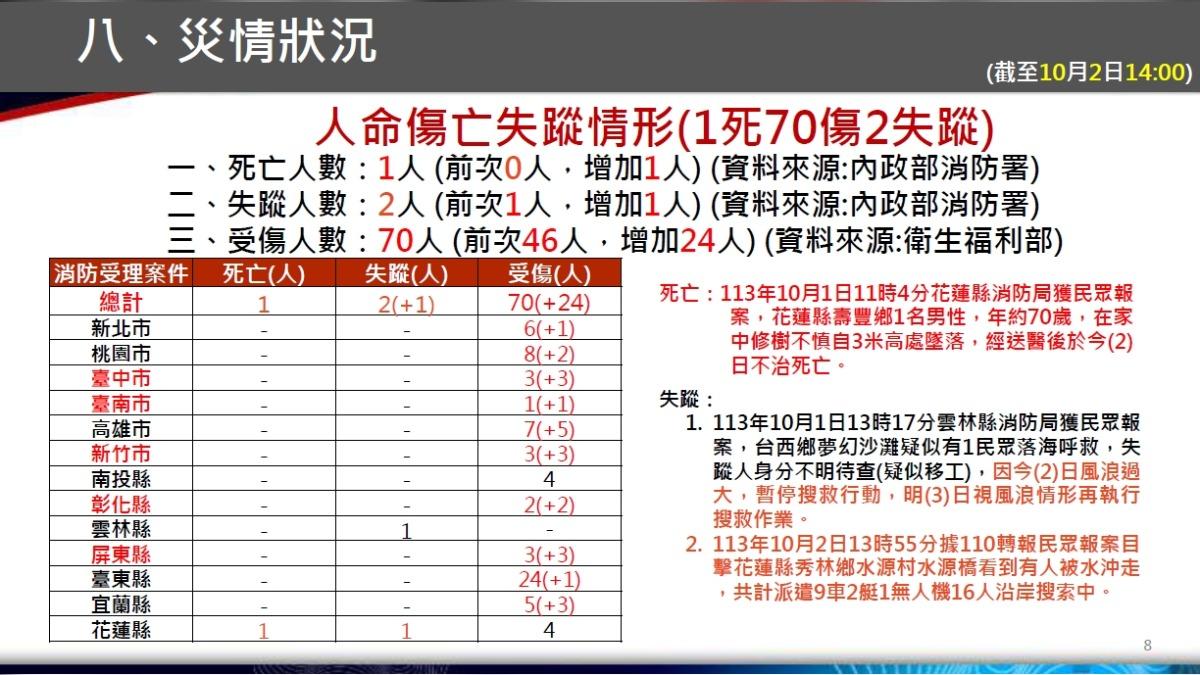 山陀兒襲台 最新災情曝！1死70傷、2人失蹤│TVBS新聞網