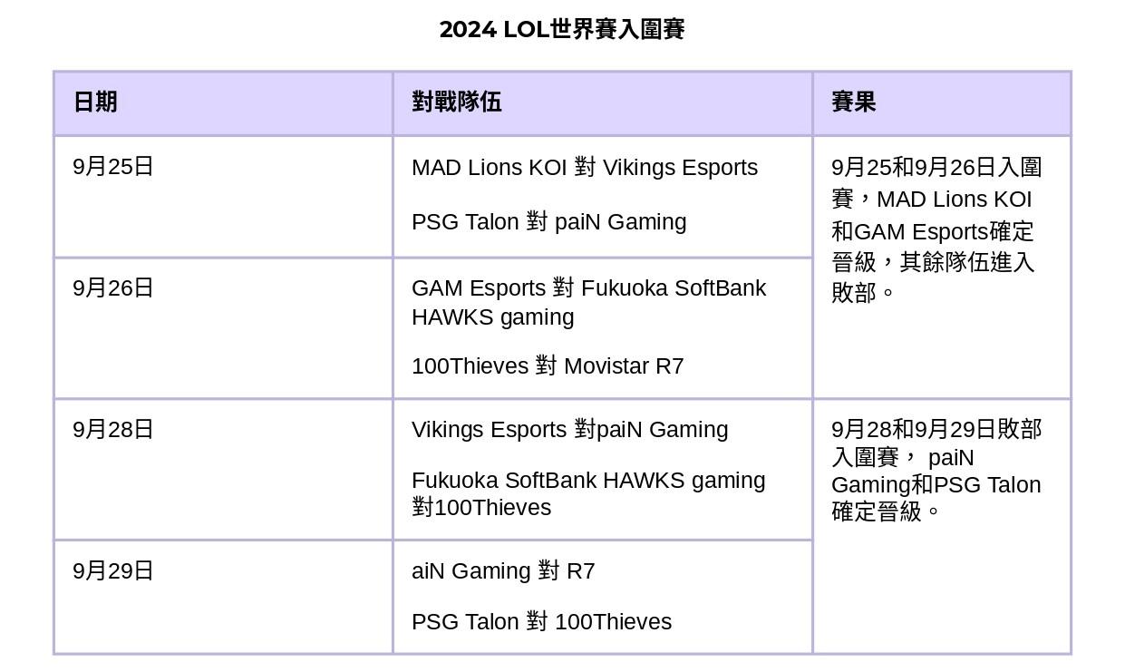 【2024 LOL世界賽】賽程、賽制、隊伍戰績及冠軍獎金一次看│TVBS新聞網