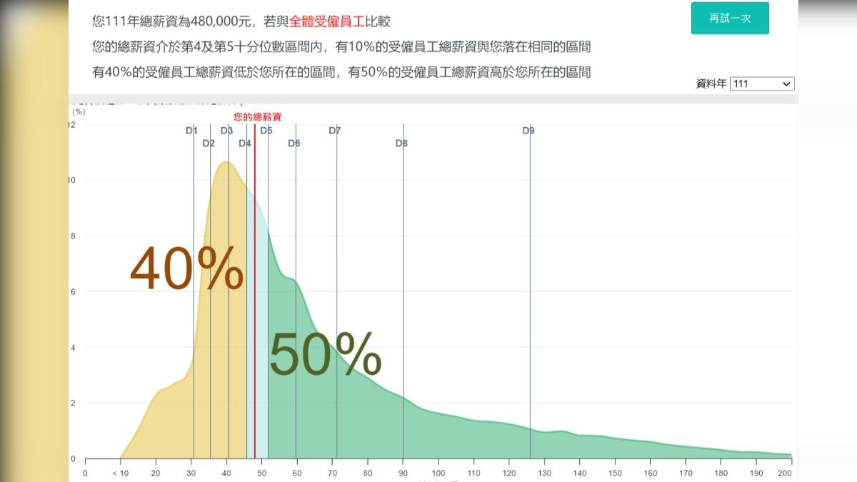 有多「薪」苦？行政院主計處推「薪情平台」 月薪PR值秒揭曉│TVBS新聞網